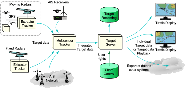 Vessel Traffic Services VTS - Coastal Safety - Boat Captain Sea School